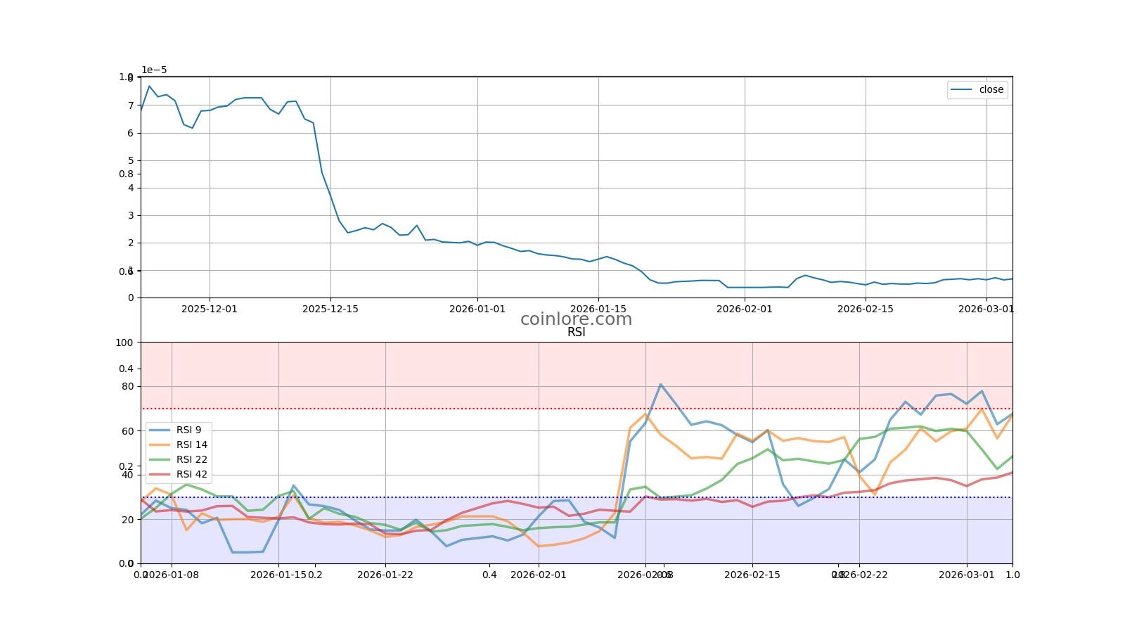 Sylo RSI indicator