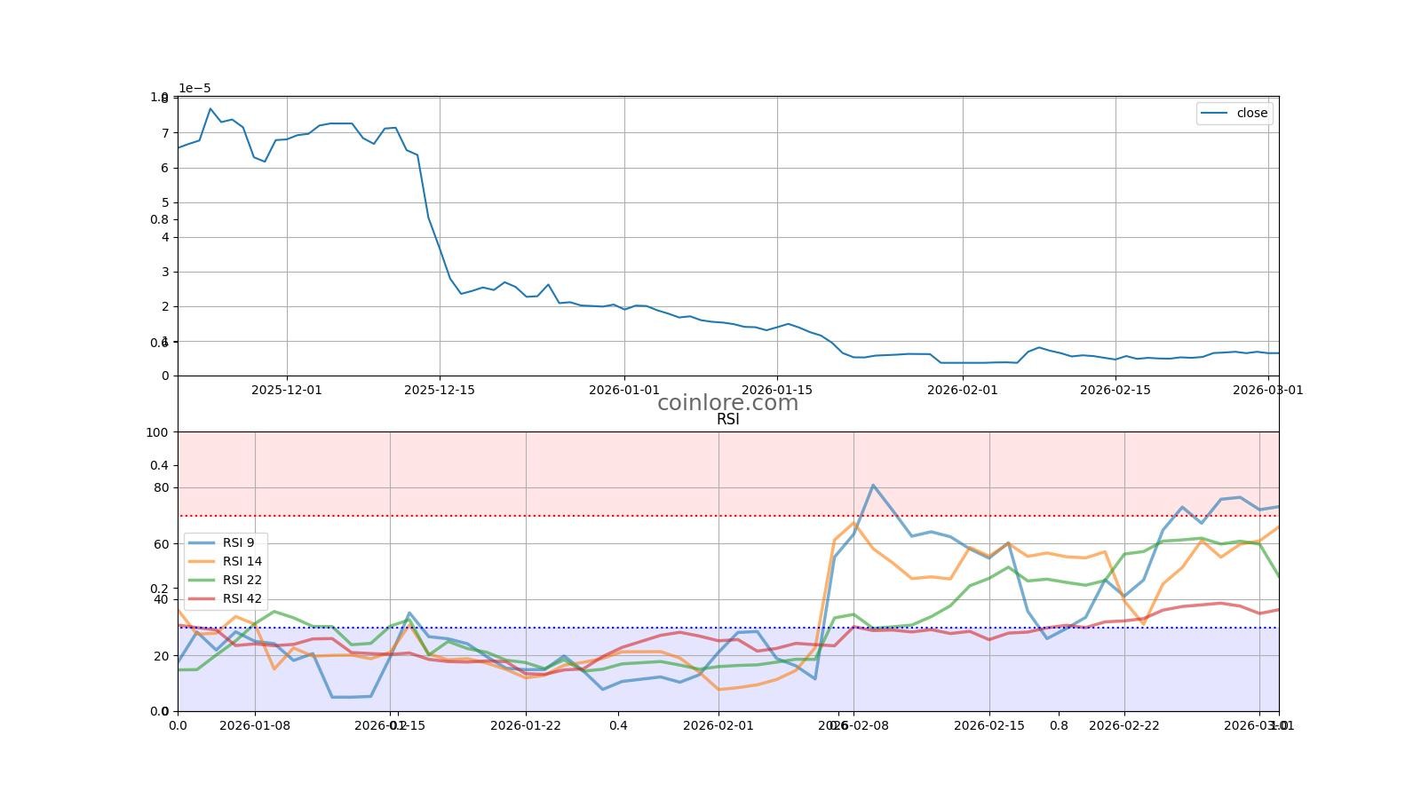 Sylo RSI indicator