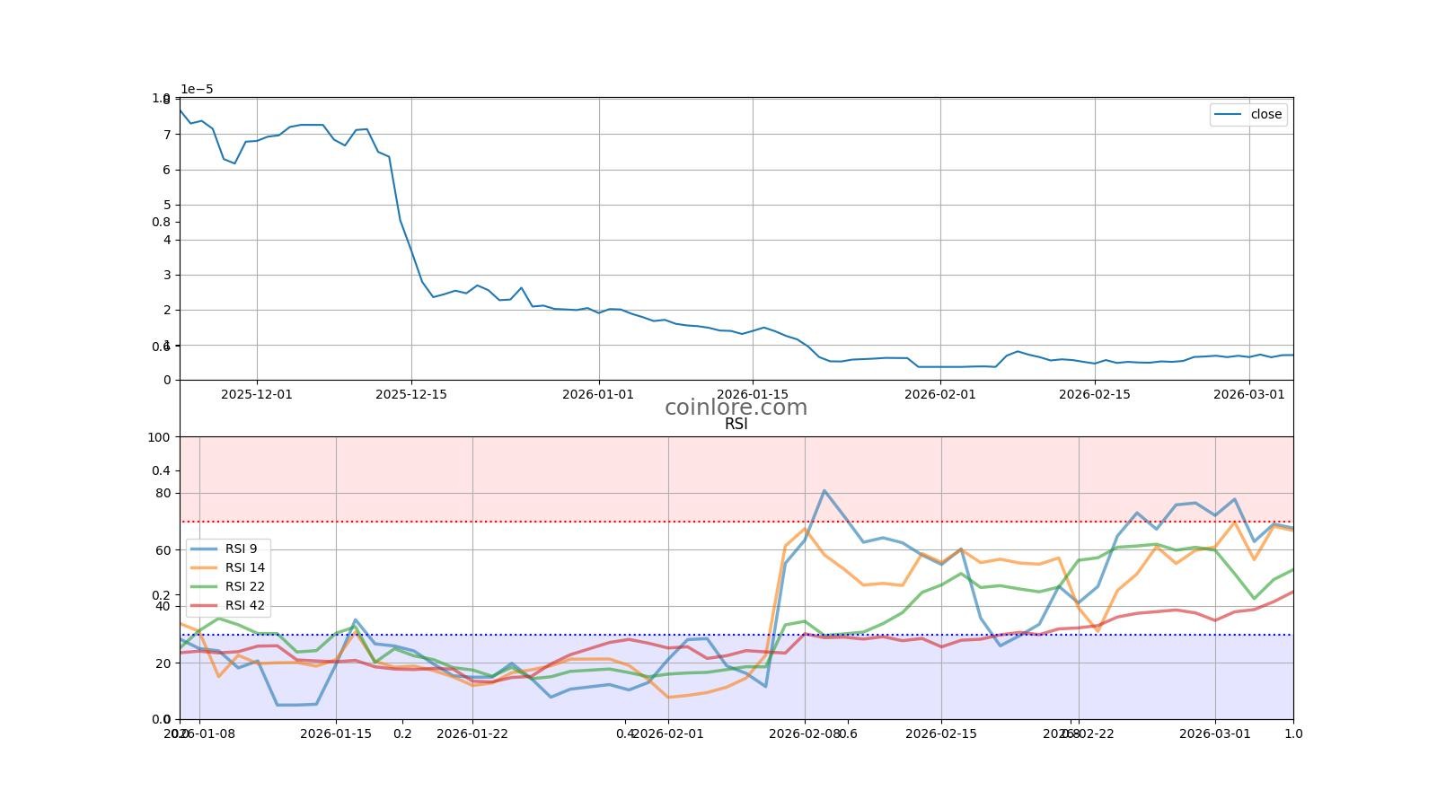 Sylo RSI indicator