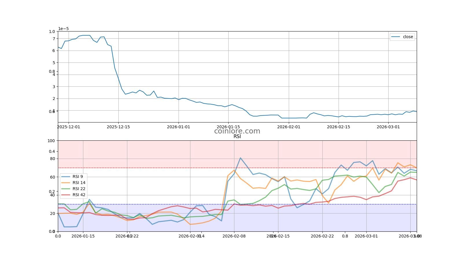 Sylo RSI indicator