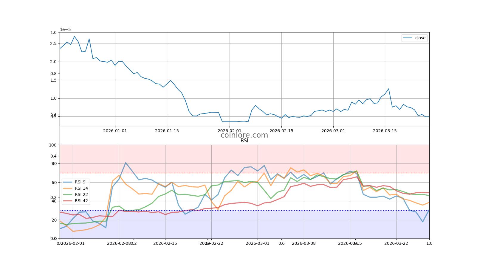 Sylo RSI indicator