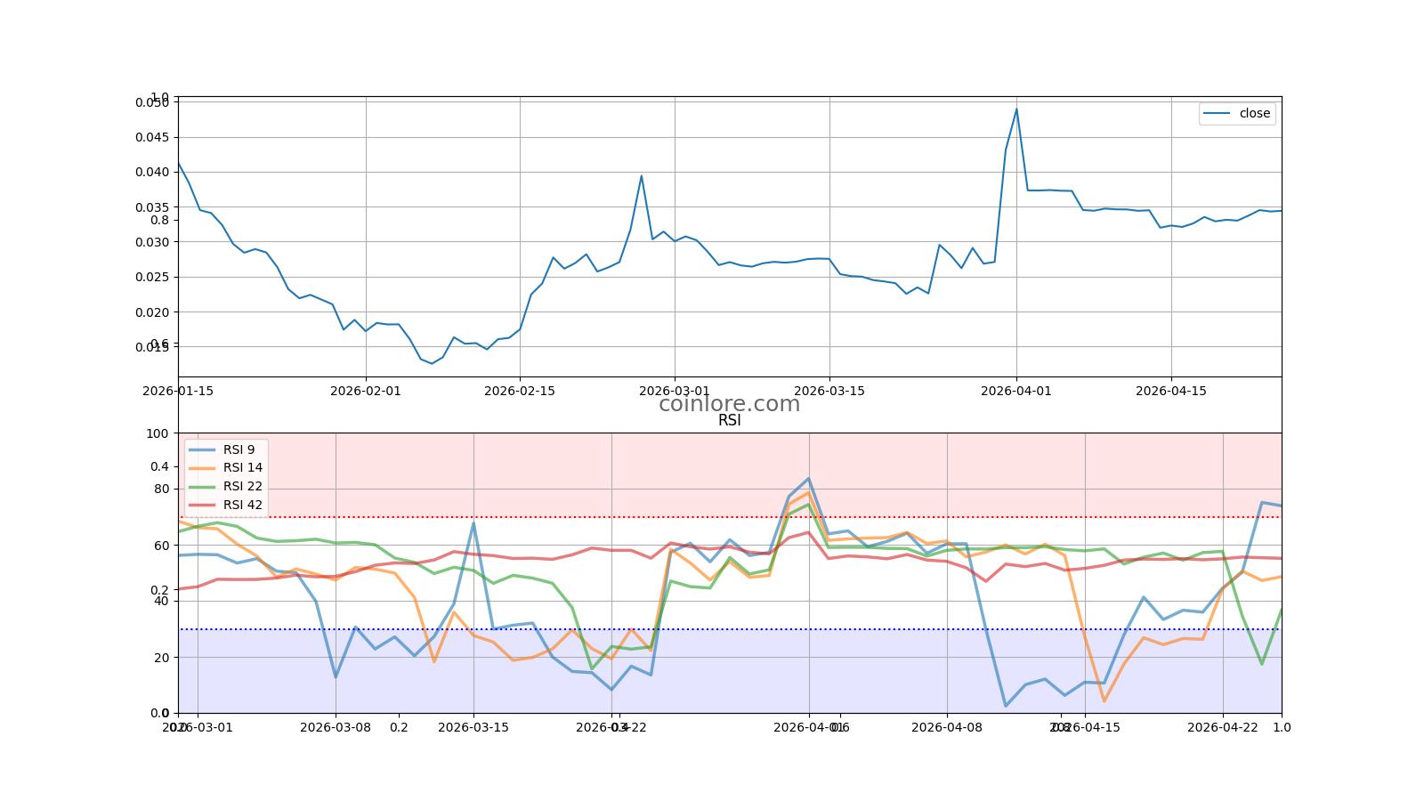 Symbiosis Finance RSI indicator