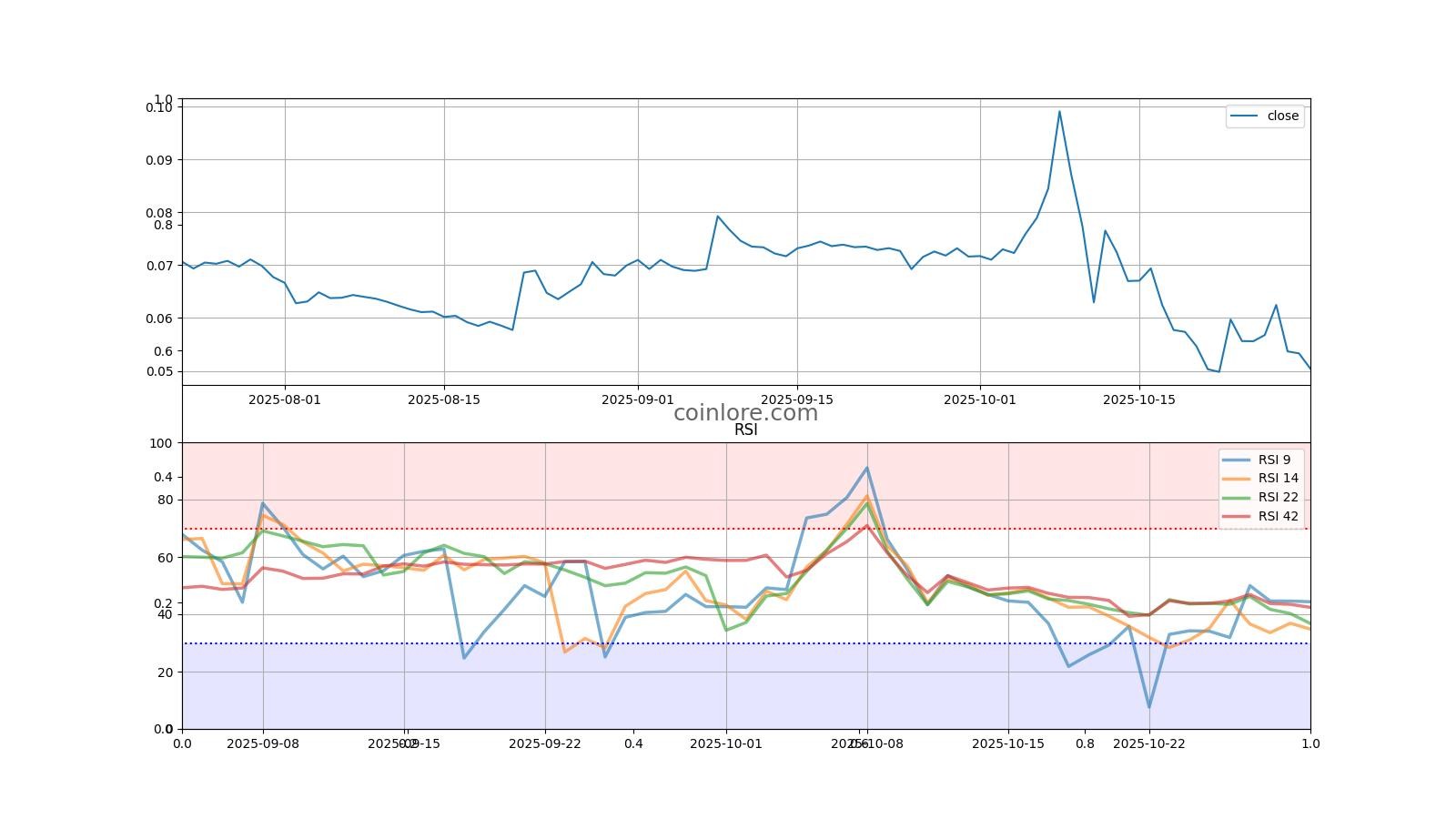 Symbiosis Finance RSI indicator
