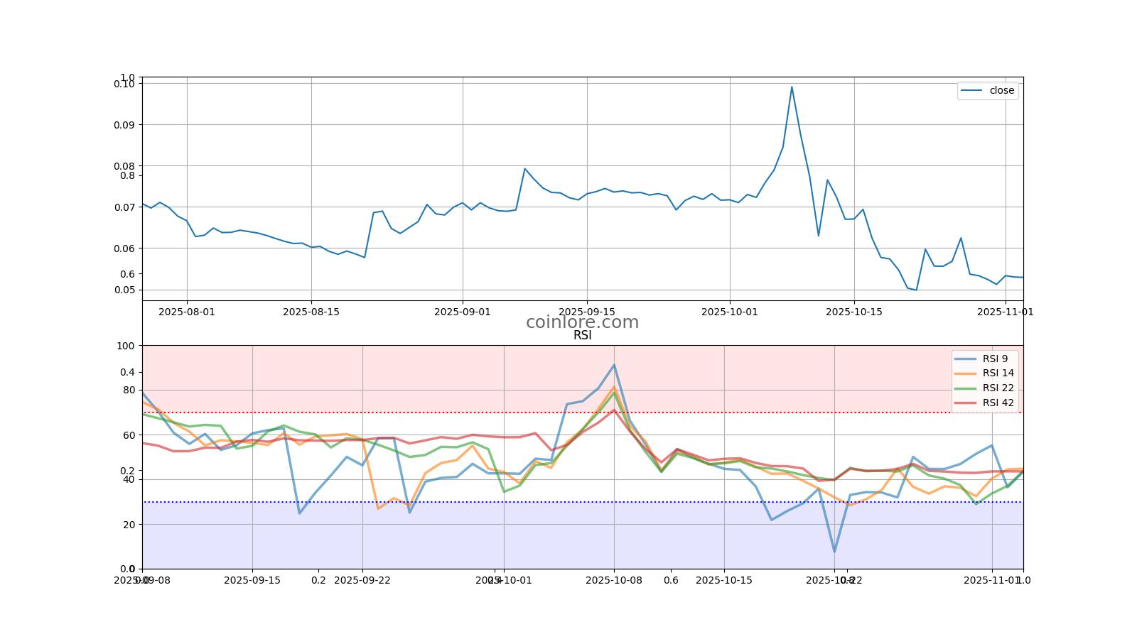 Symbiosis Finance RSI indicator