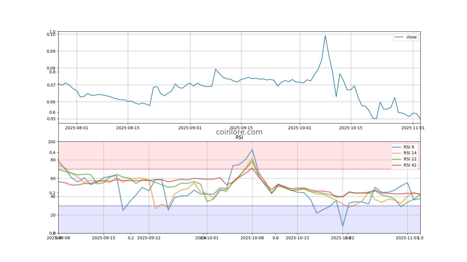 Symbiosis Finance RSI indicator