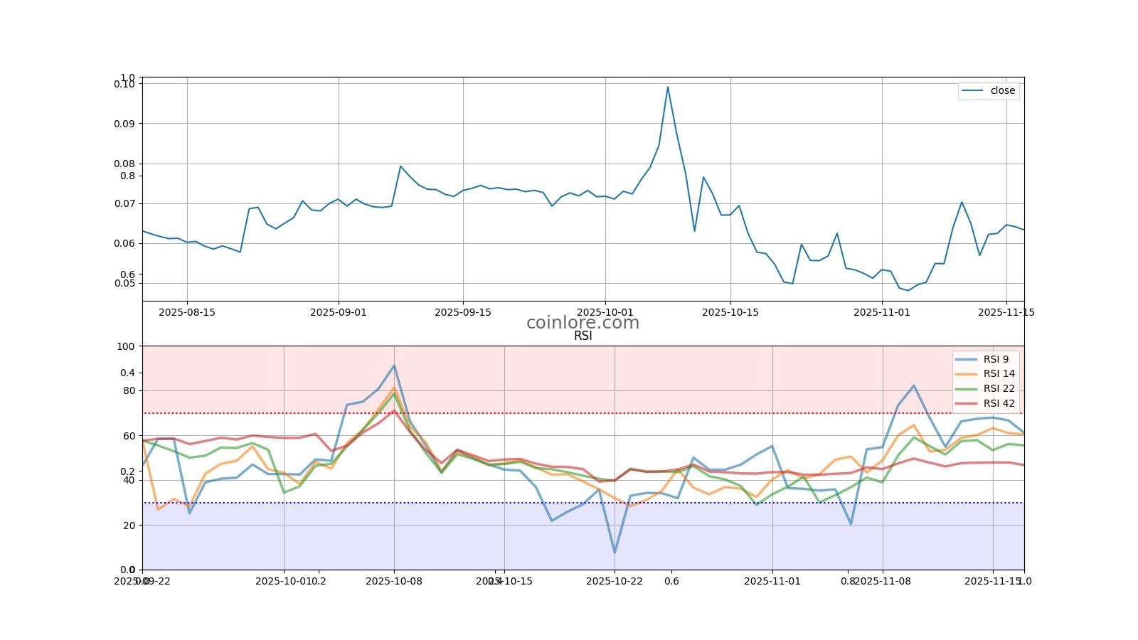 Symbiosis Finance RSI indicator