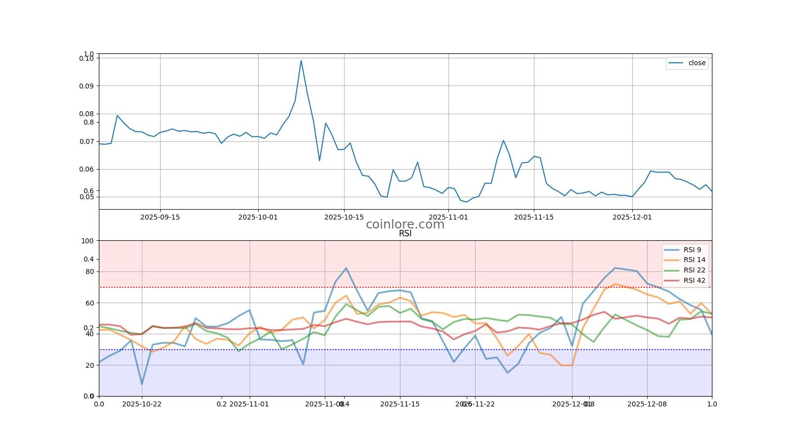 Symbiosis Finance RSI indicator