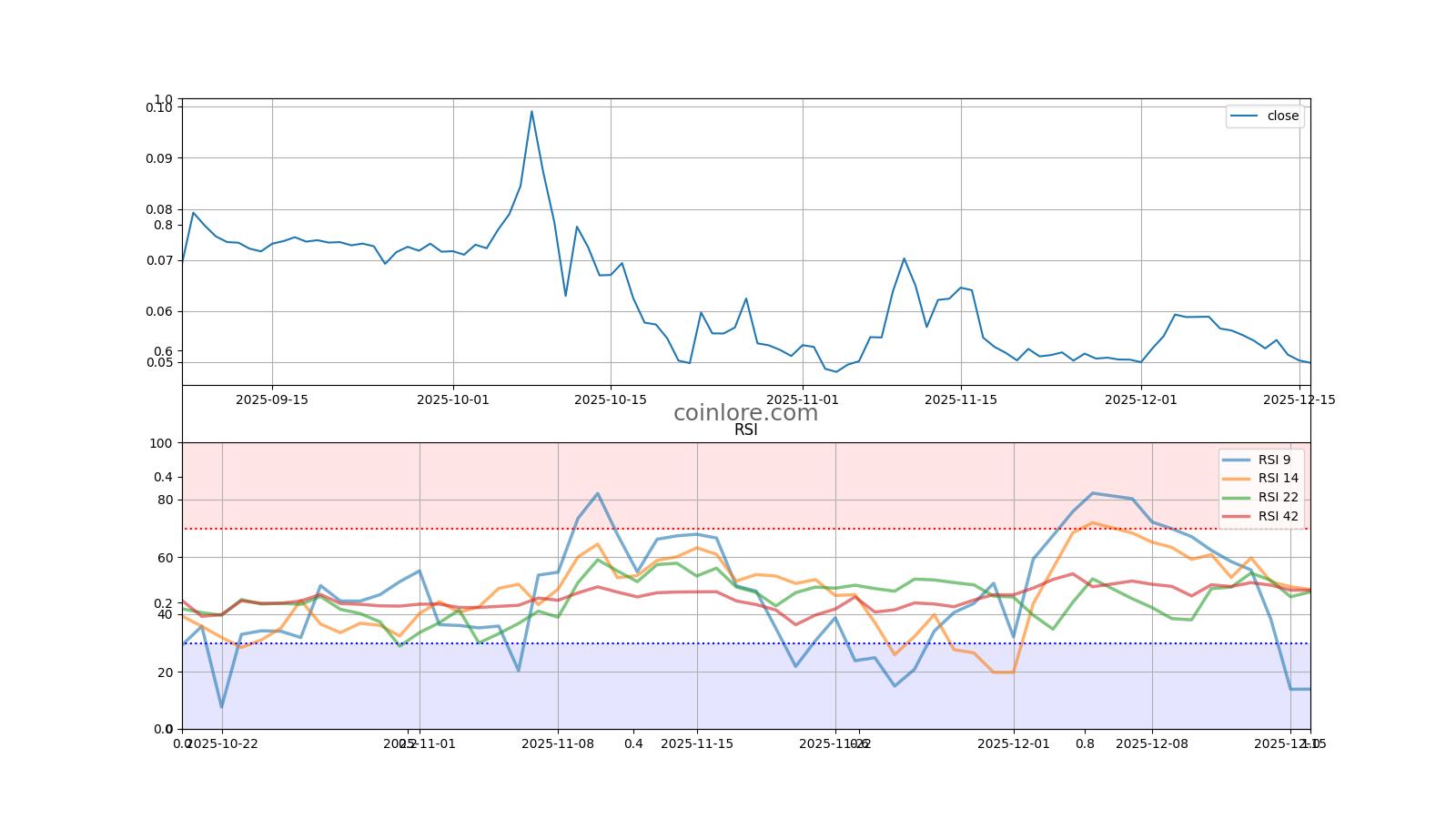 Symbiosis Finance RSI indicator