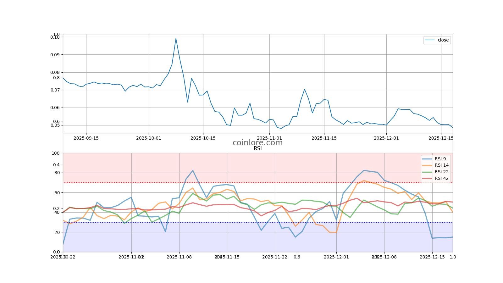 Symbiosis Finance RSI indicator