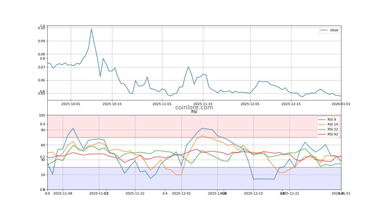 Symbiosis Finance RSI indicator