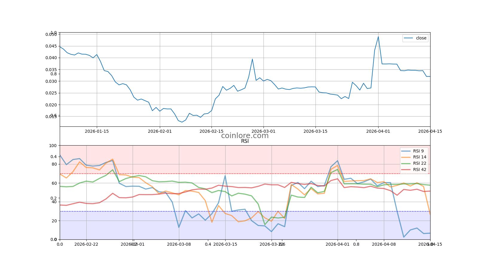 Symbiosis Finance RSI indicator