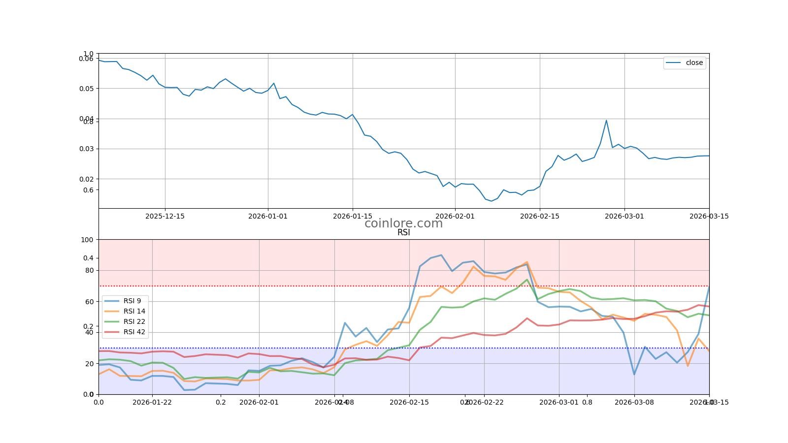 Symbiosis Finance RSI indicator