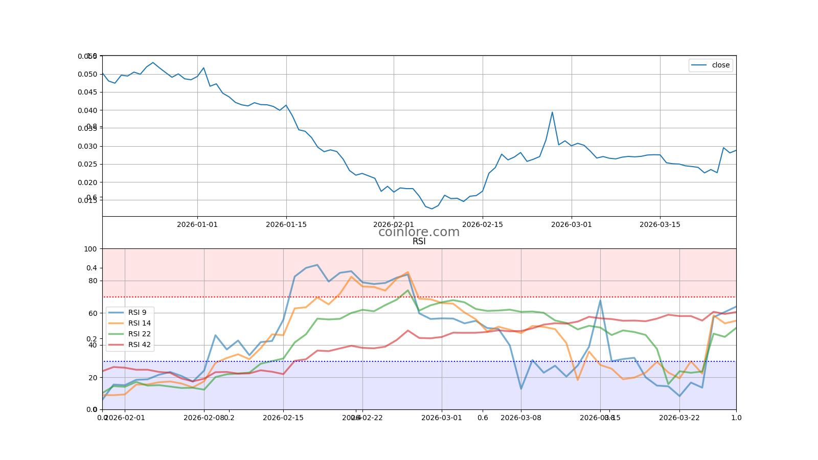 Symbiosis Finance RSI indicator