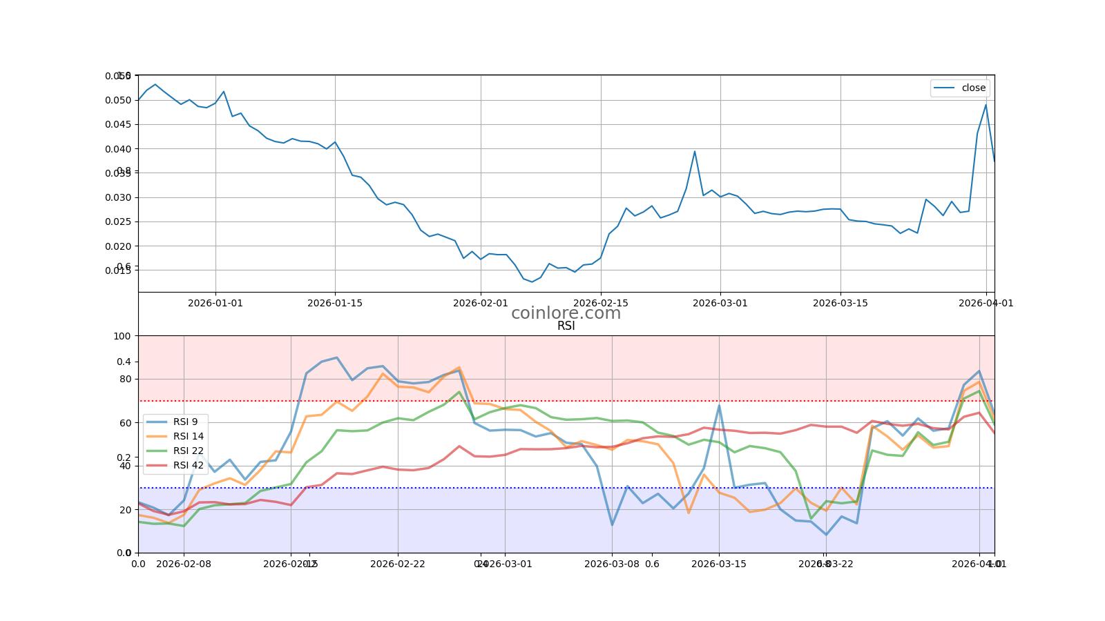 Symbiosis Finance RSI indicator