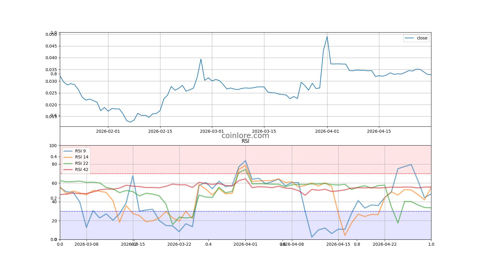 Symbiosis Finance RSI indicator