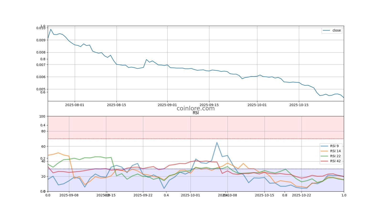 Symbol RSI indicator