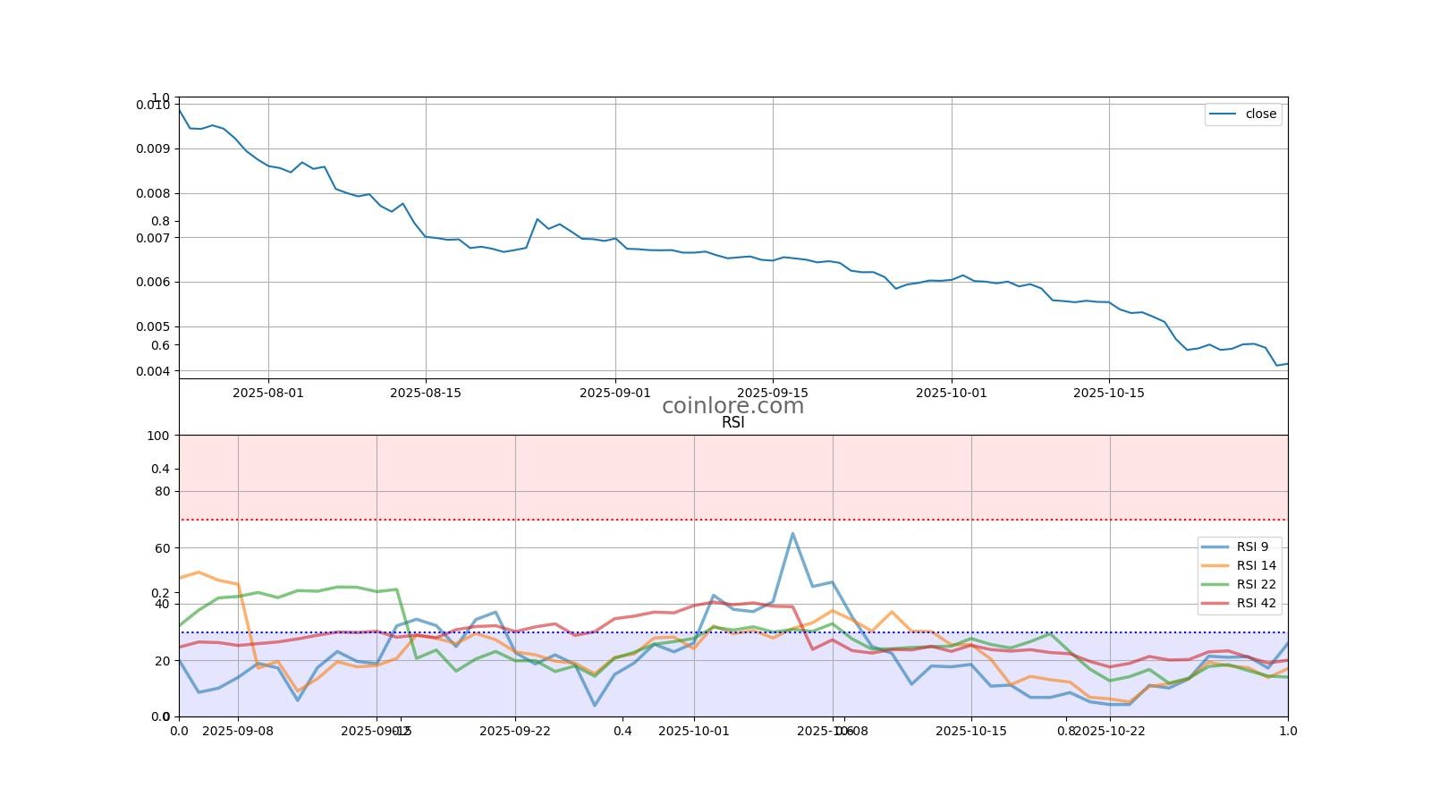 Symbol RSI indicator