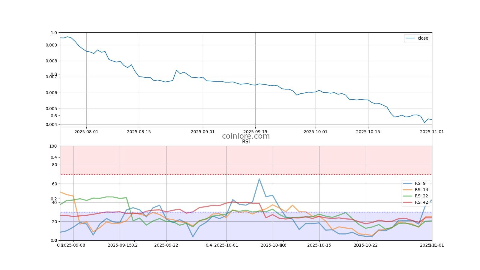 Symbol RSI indicator