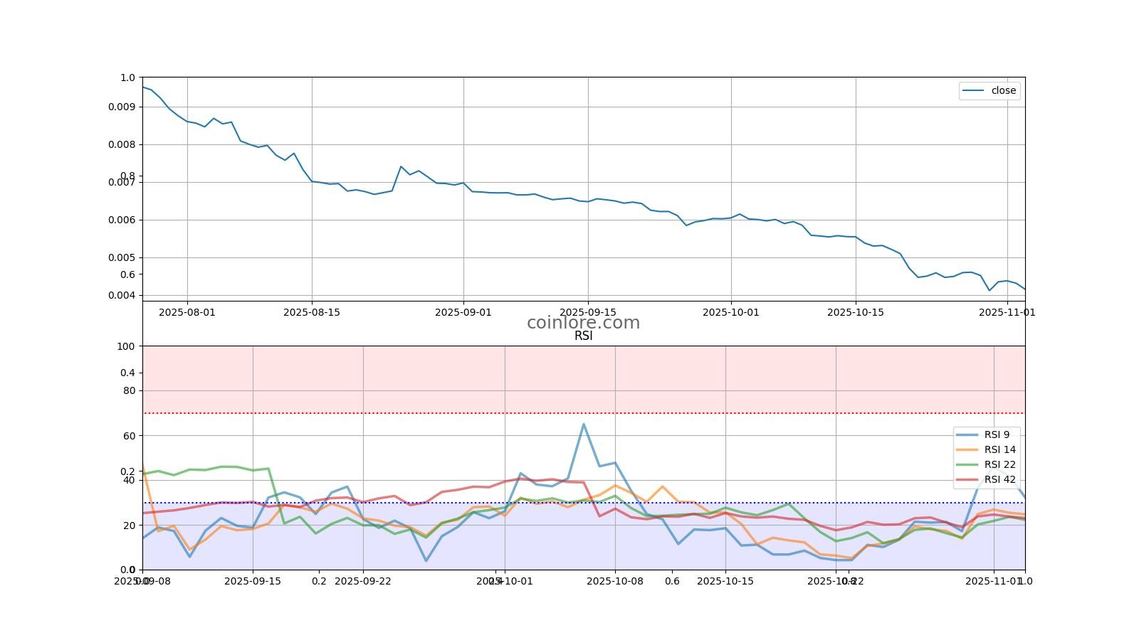 Symbol RSI indicator