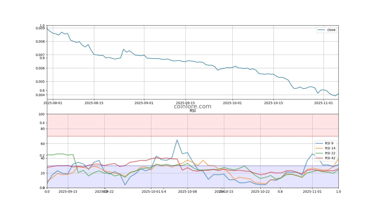 Symbol RSI indicator