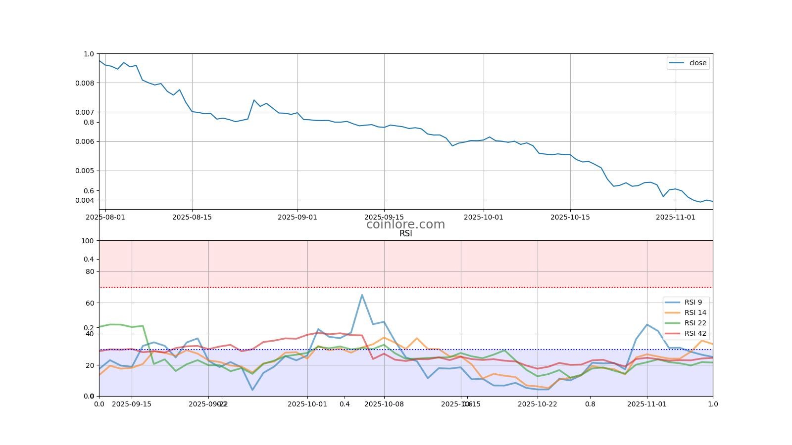 Symbol RSI indicator