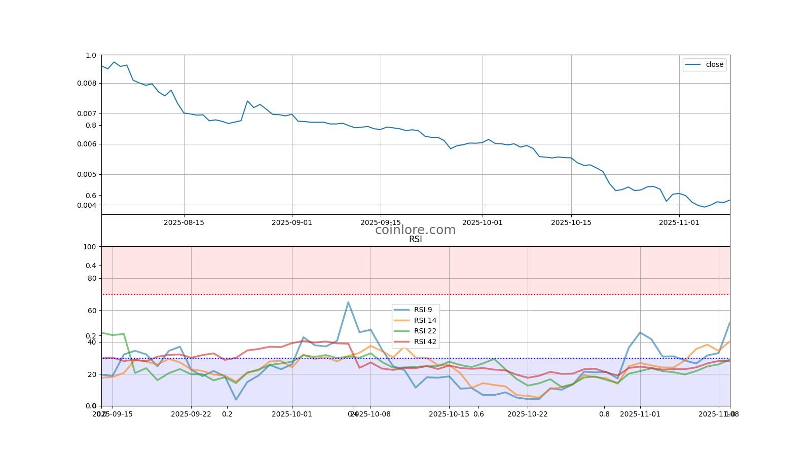 Symbol RSI indicator