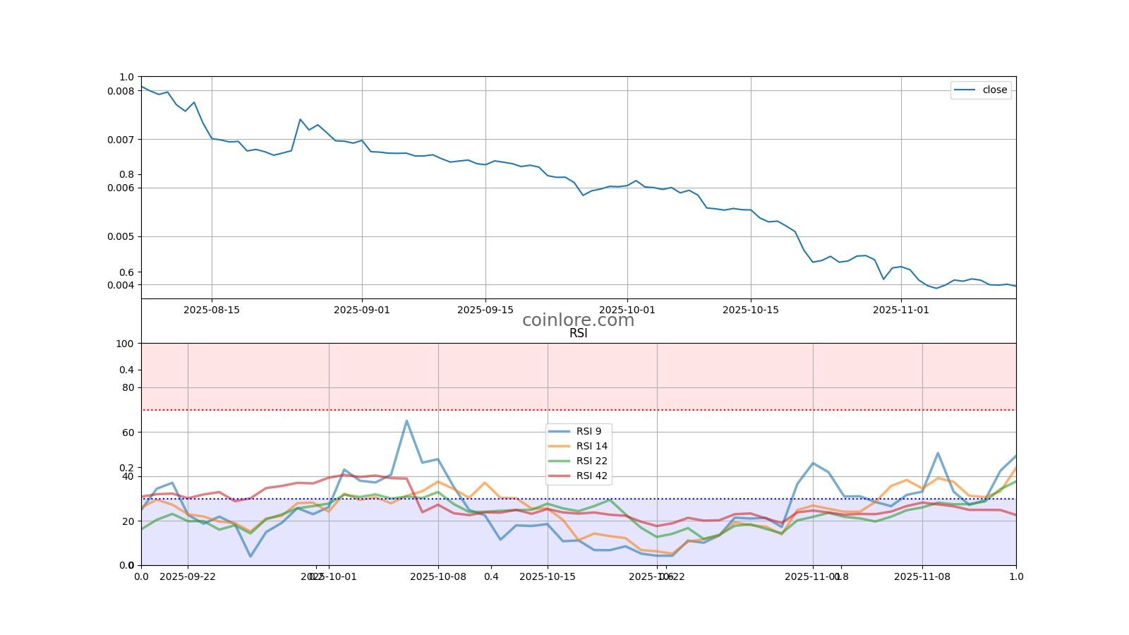 Symbol RSI indicator