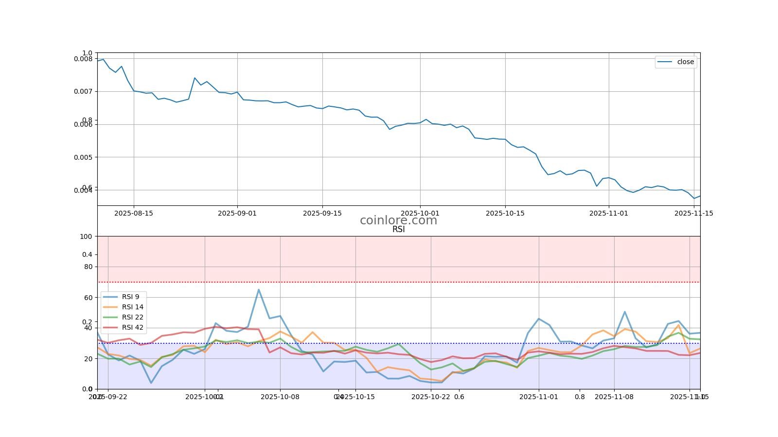Symbol RSI indicator