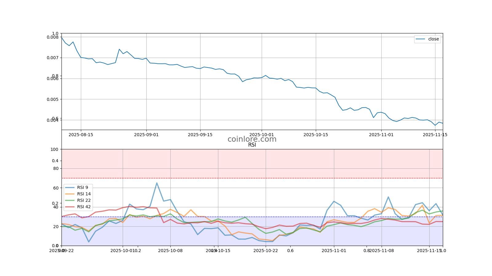 Symbol RSI indicator