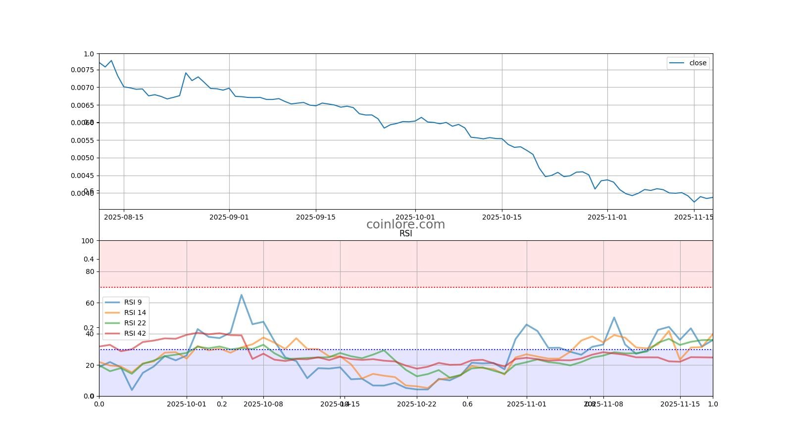 Symbol RSI indicator