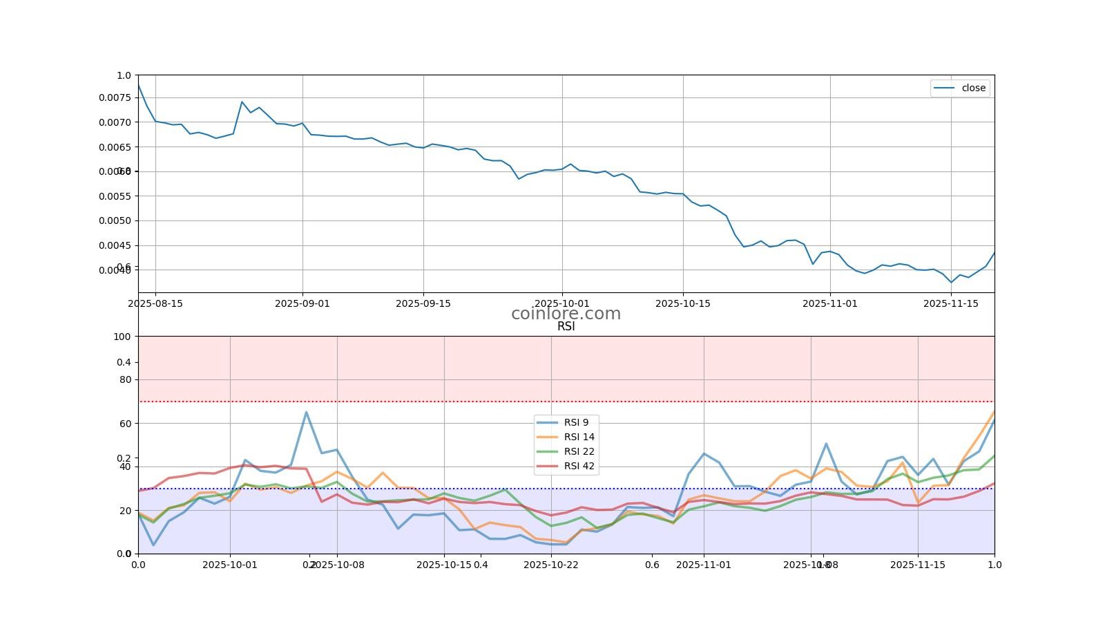 Symbol RSI indicator