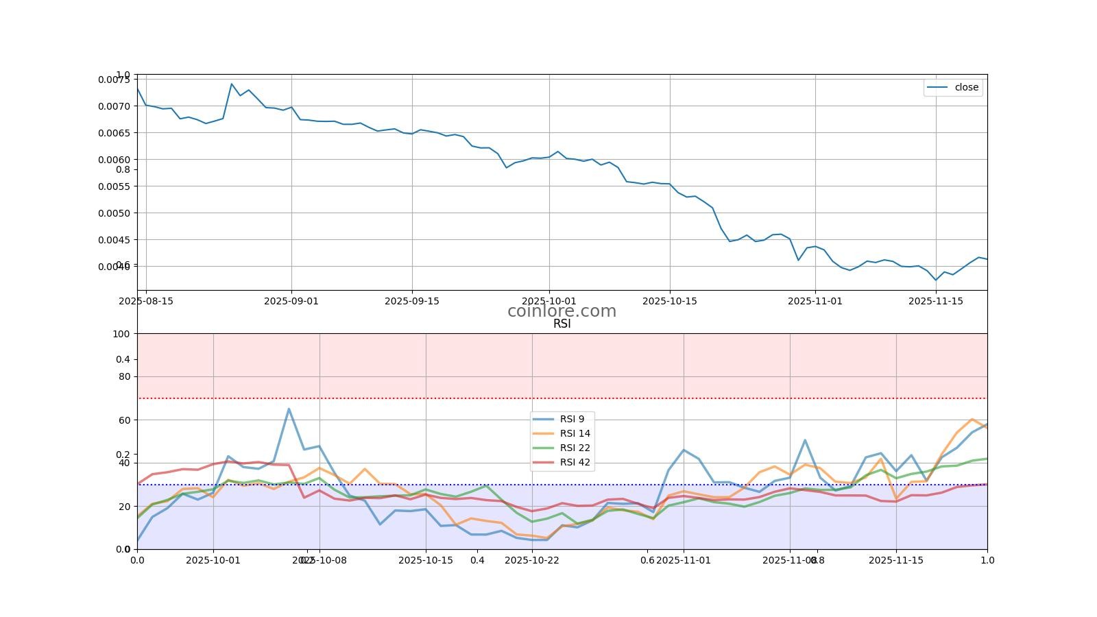 Symbol RSI indicator