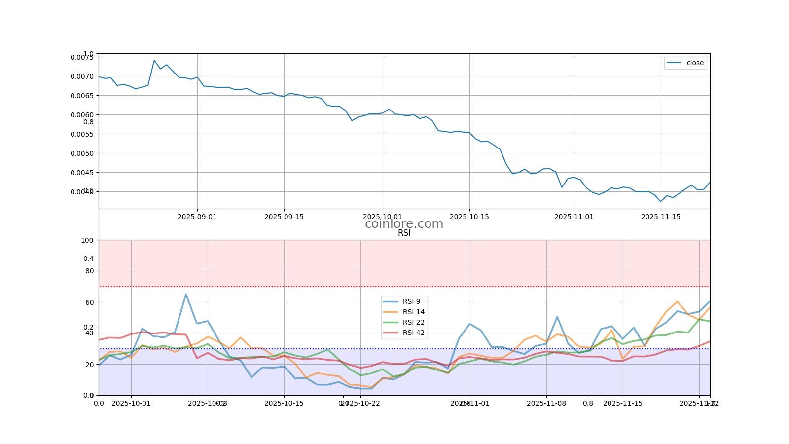 Symbol RSI indicator