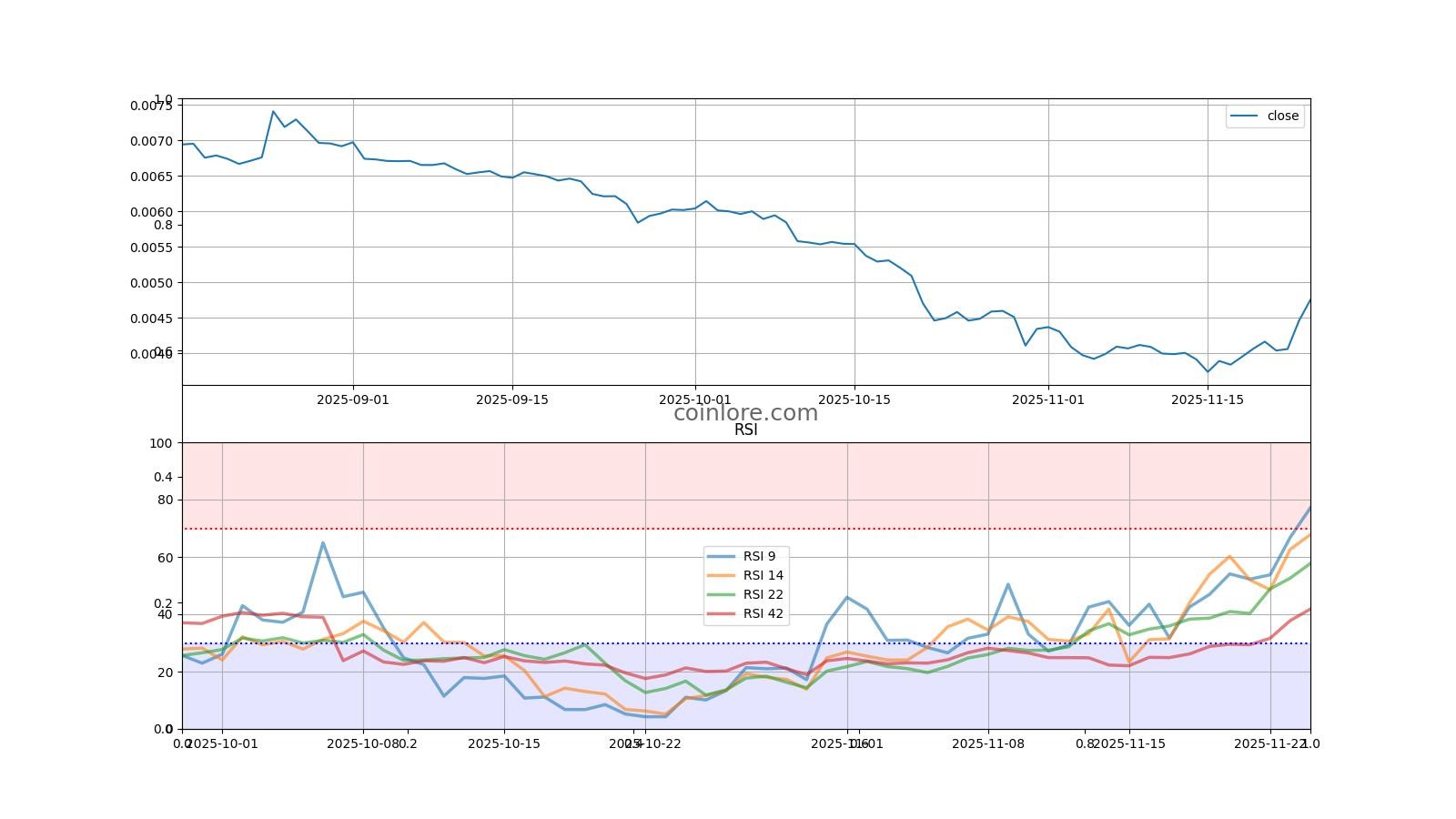 Symbol RSI indicator