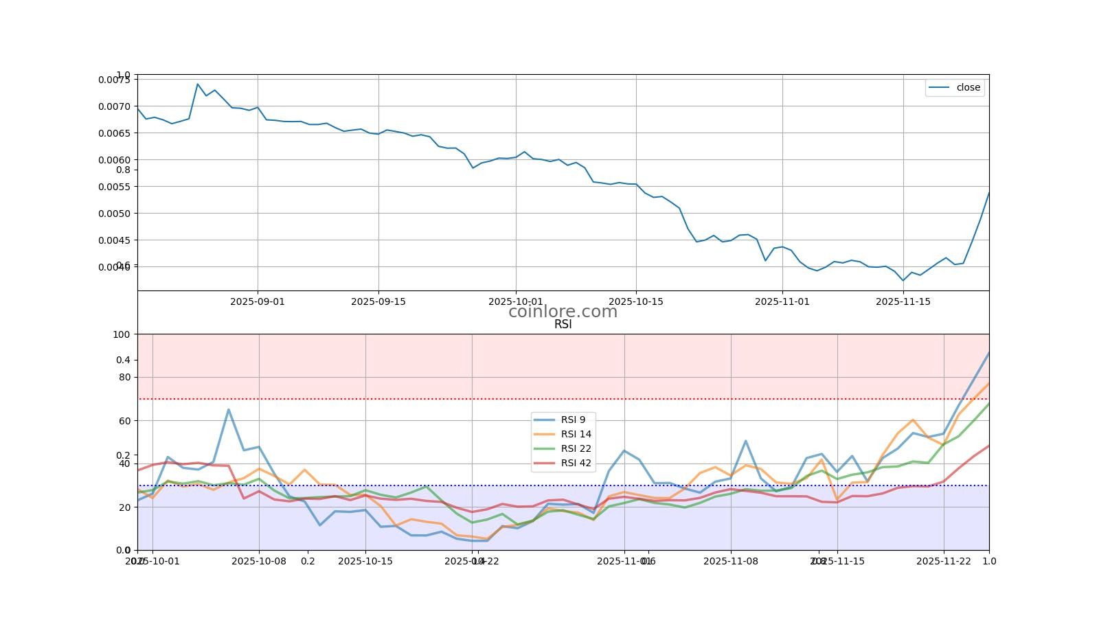 Symbol RSI indicator