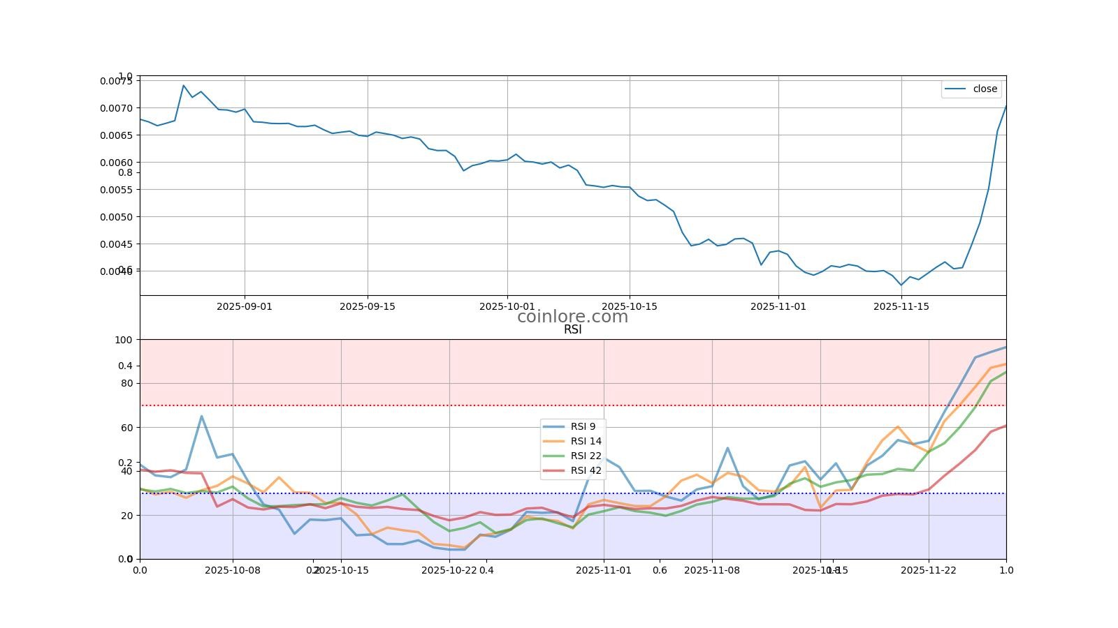 Symbol RSI indicator