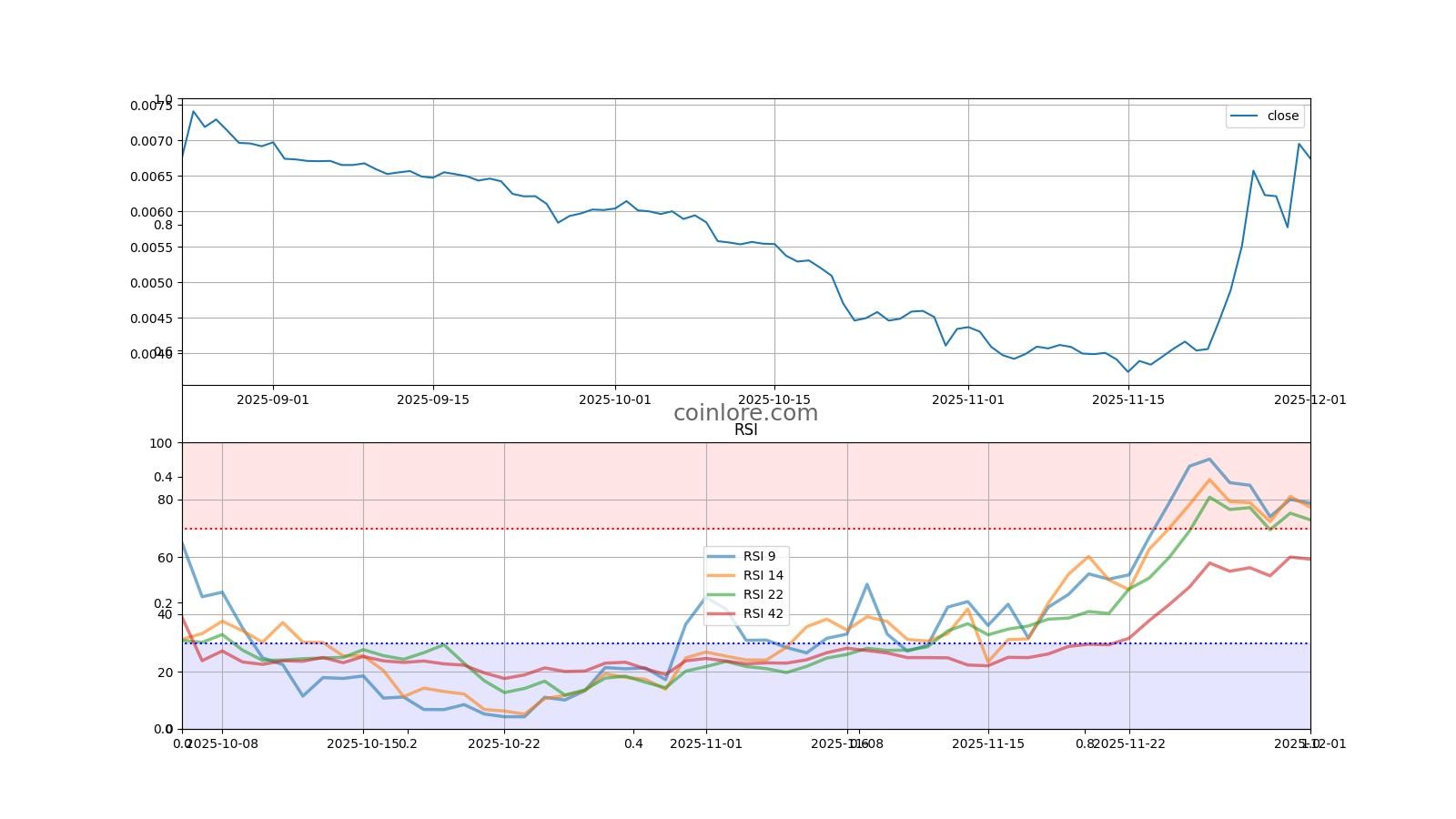 Symbol RSI indicator