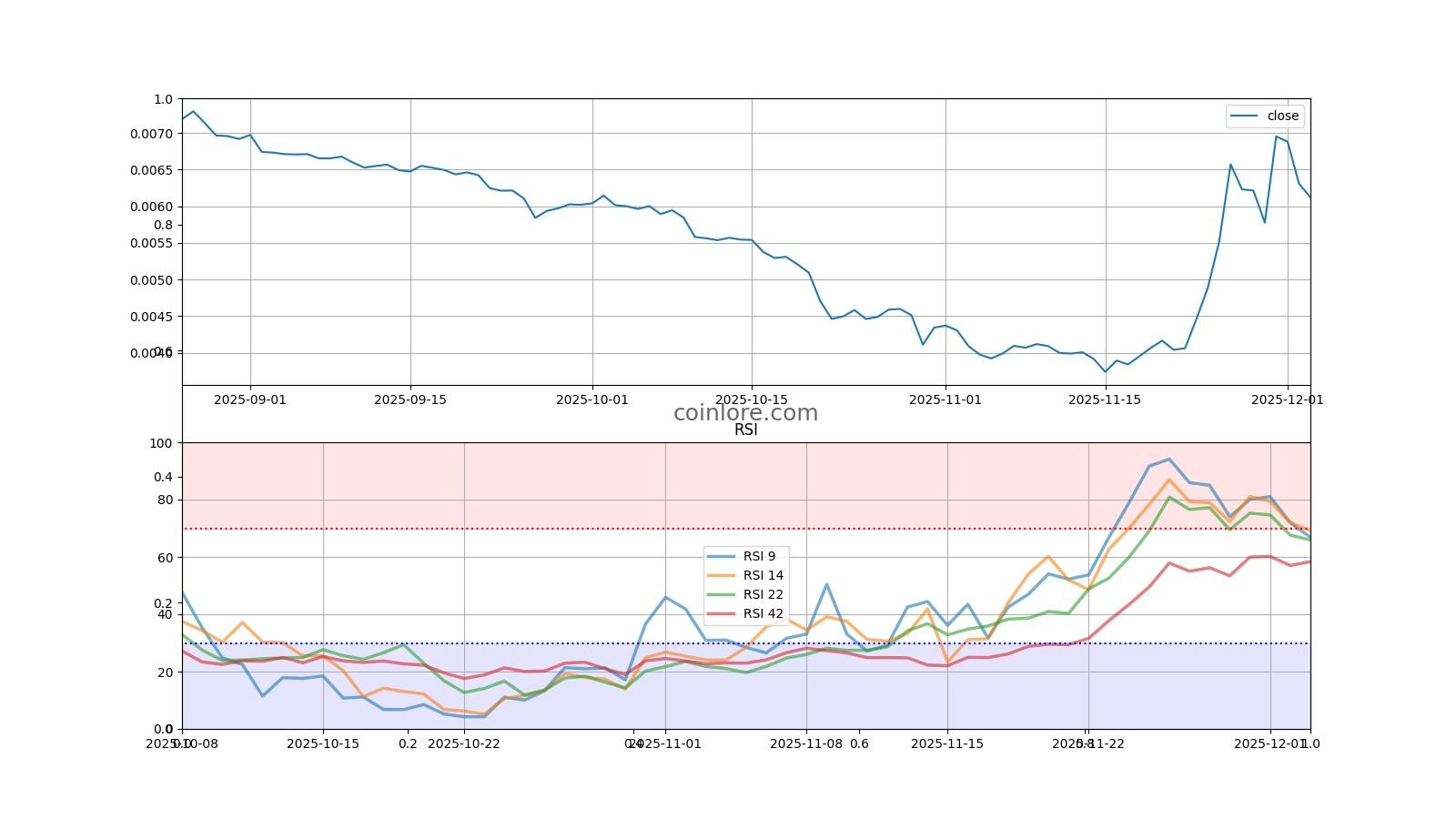 Symbol RSI indicator