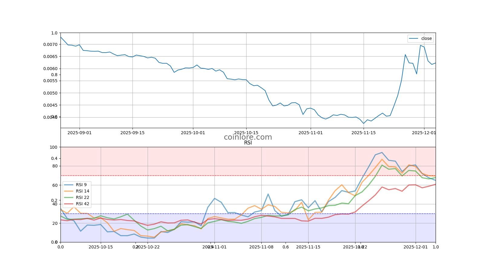 Symbol RSI indicator