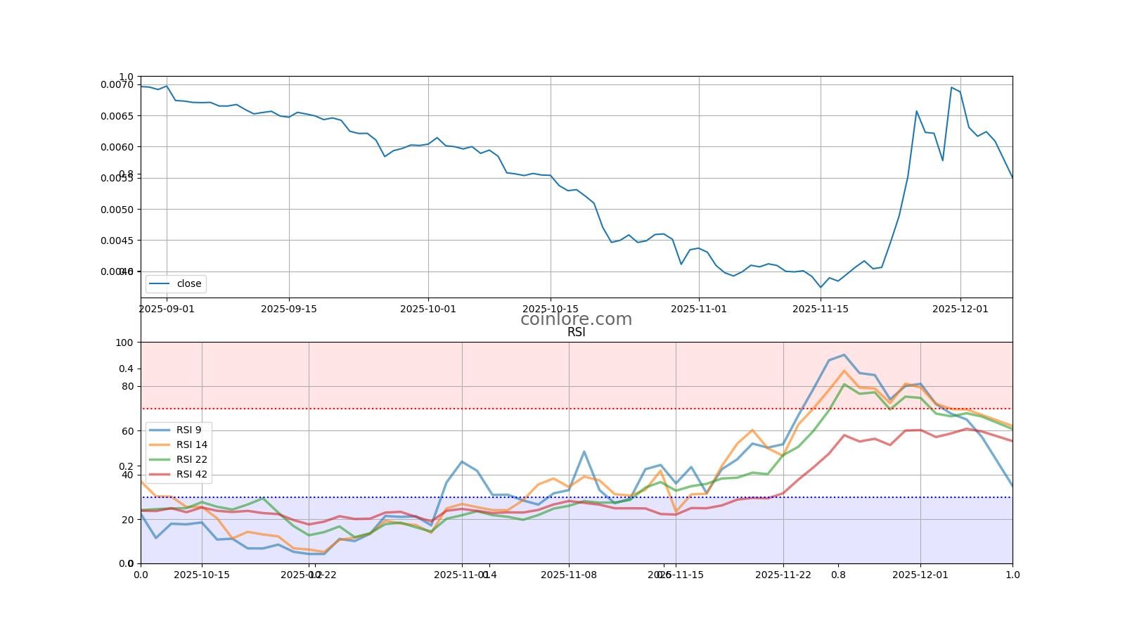 Symbol RSI indicator