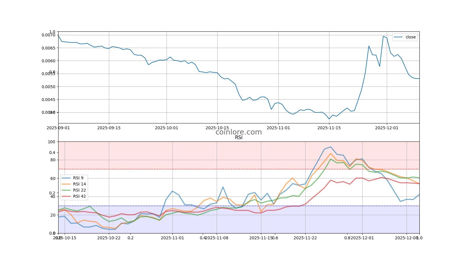 Symbol RSI indicator