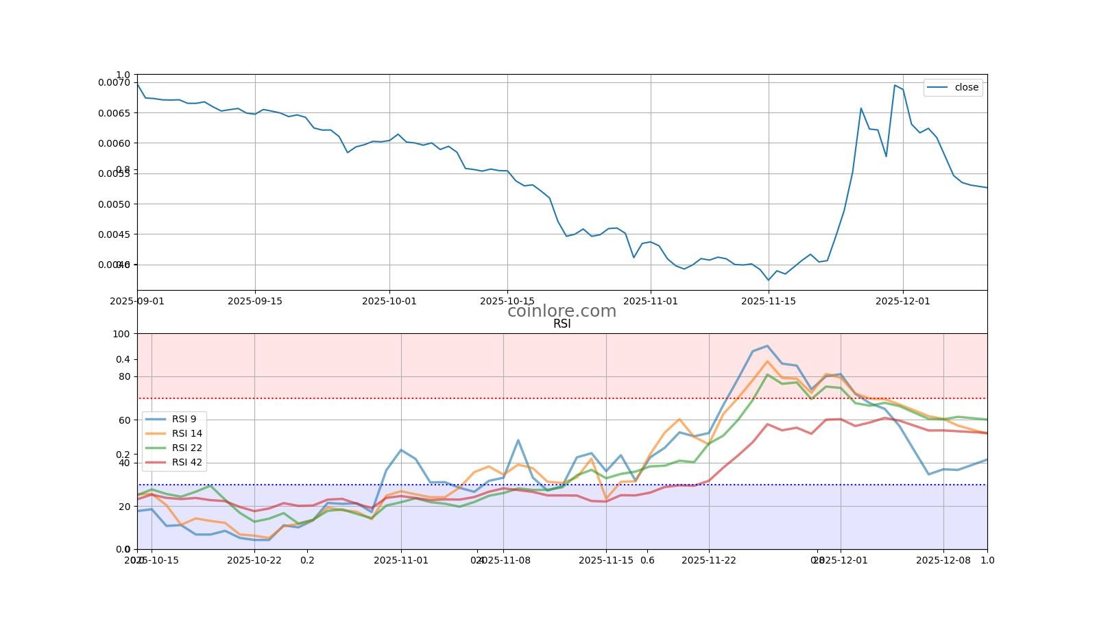 Symbol RSI indicator