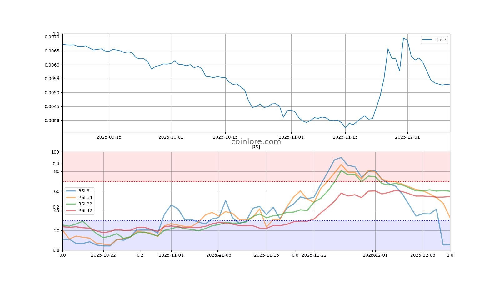 Symbol RSI indicator