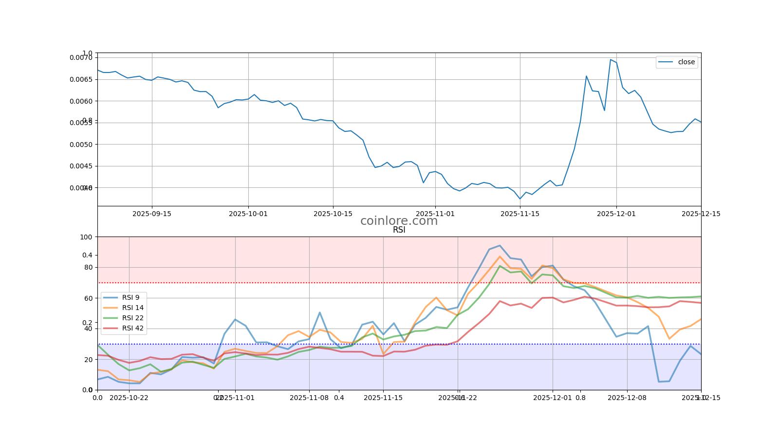 Symbol RSI indicator