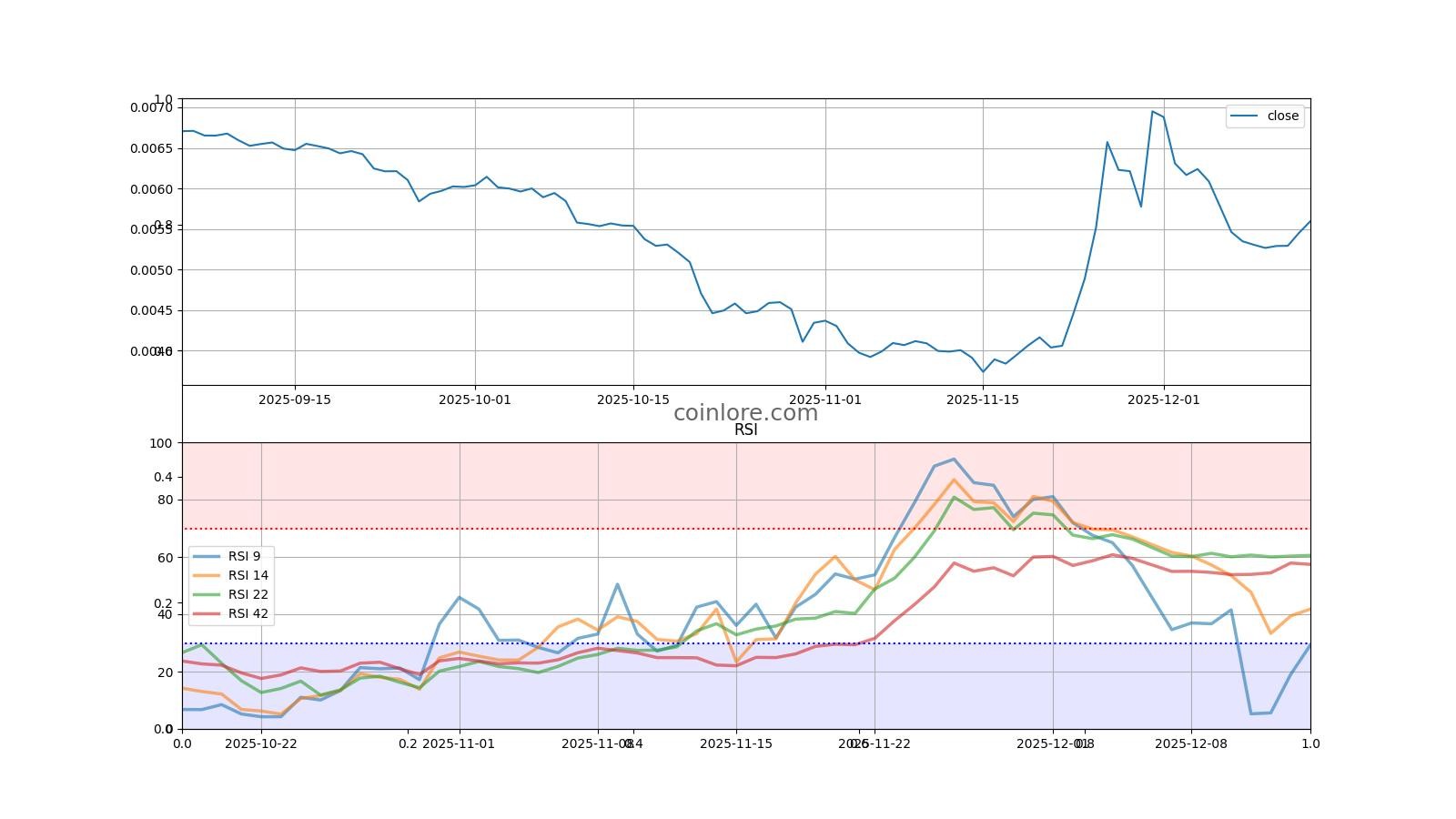Symbol RSI indicator