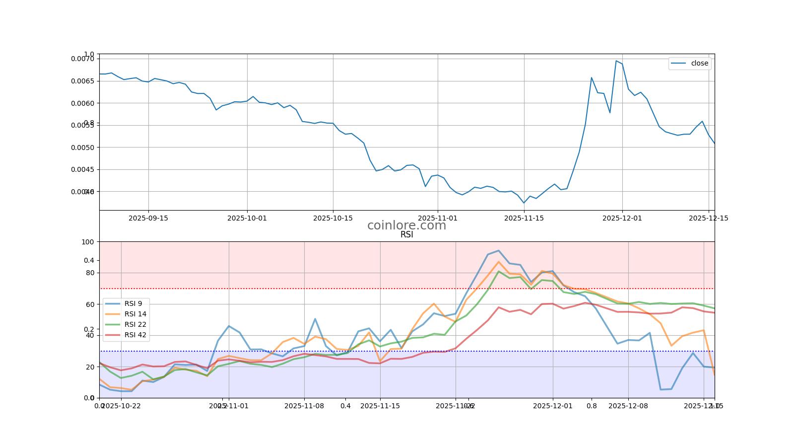 Symbol RSI indicator