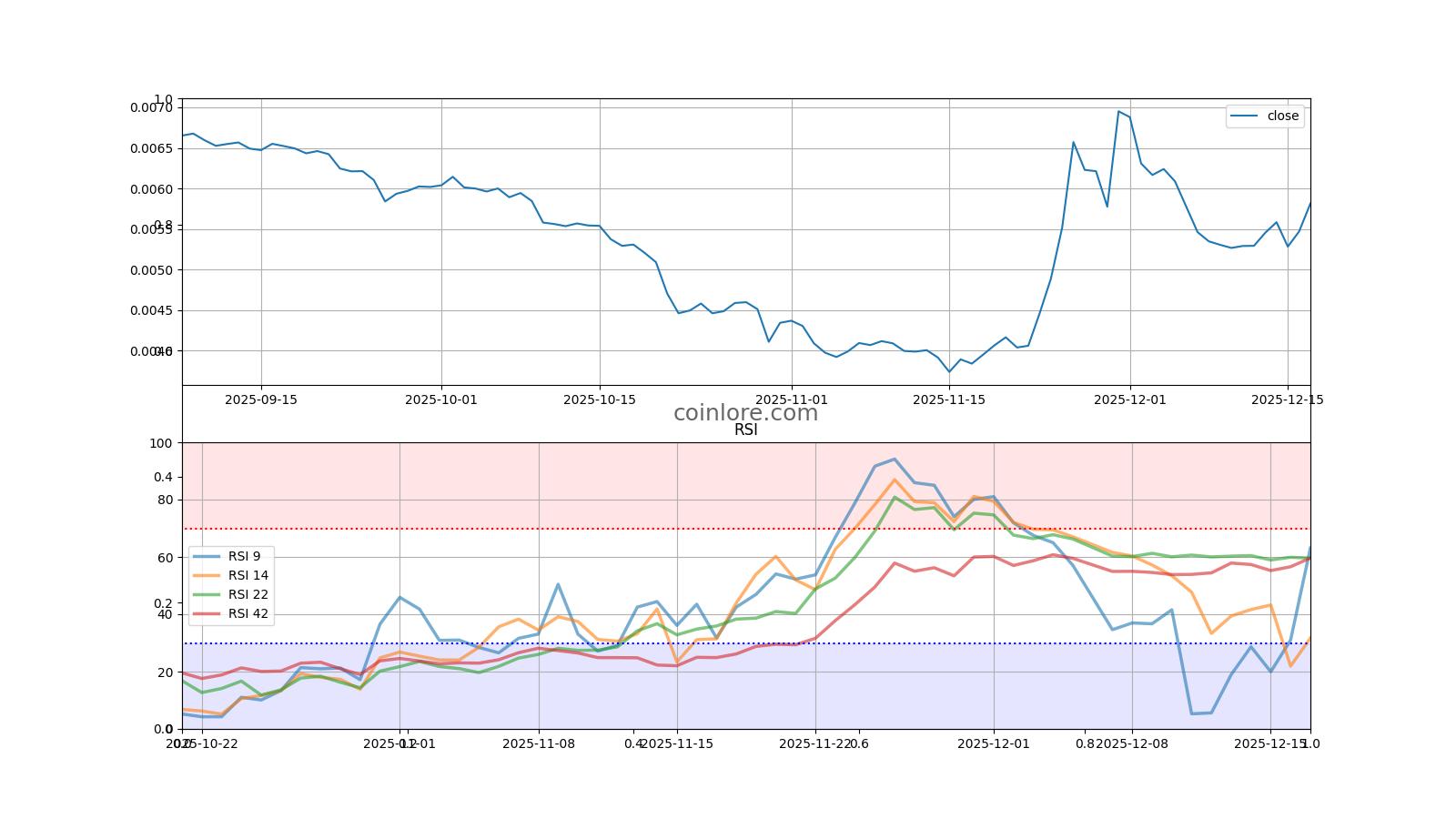 Symbol RSI indicator