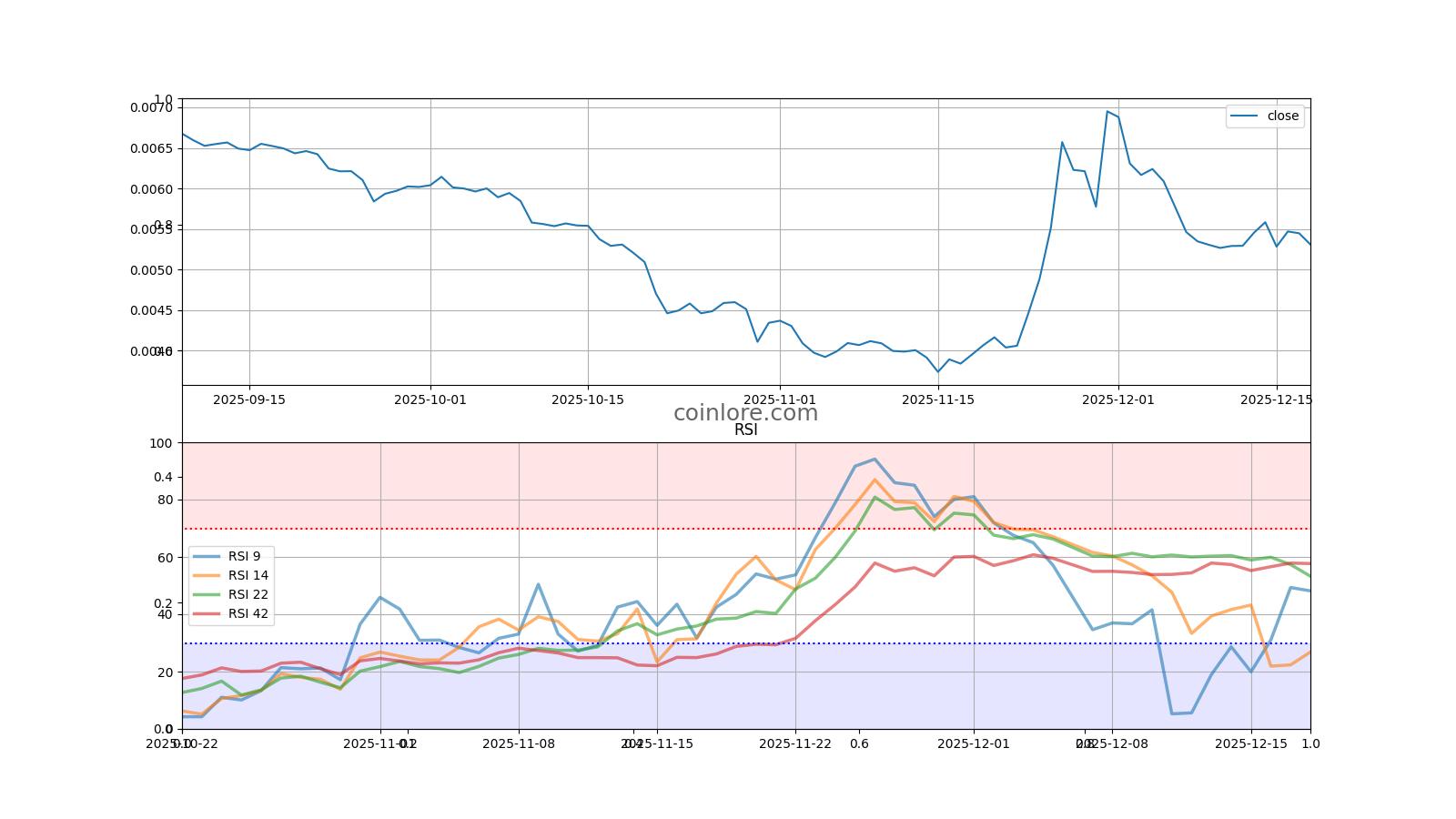 Symbol RSI indicator