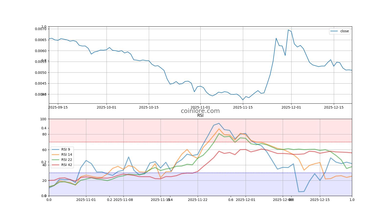 Symbol RSI indicator