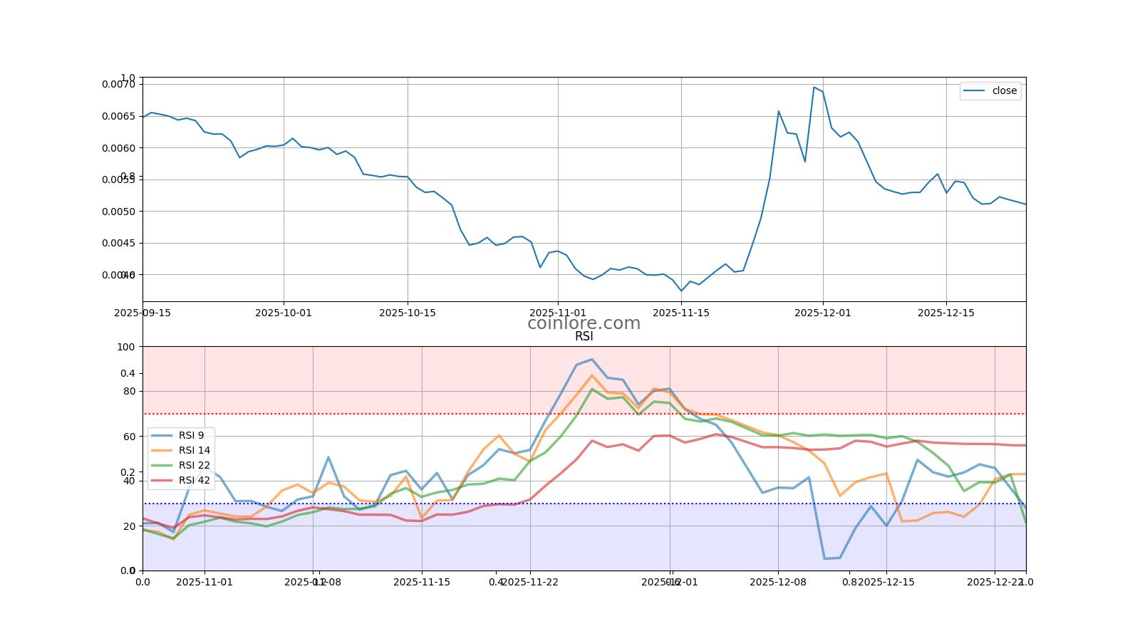 Symbol RSI indicator